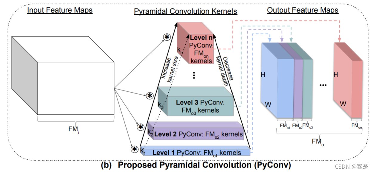 【神经网络架构】Pyramidal Convlution(PyConv)：金字塔卷积，“即插即用“，提升你的网络性能_金字塔卷积神经网络代码-CSDN博客