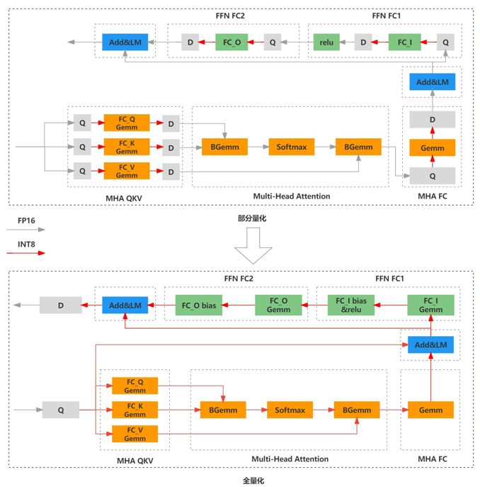 搜索语义模型的大规模量化实践_ffn的两次fc-CSDN博客