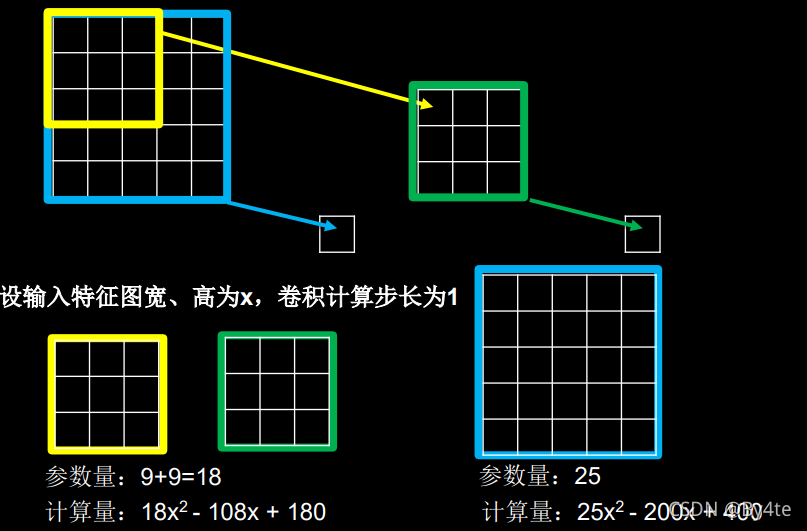 人工智能实践：tensorflow笔记 Class 5：卷积神经网络tensorflow Class 定义一个卷积神经网络 并计算其参数量和flops Csdn博客