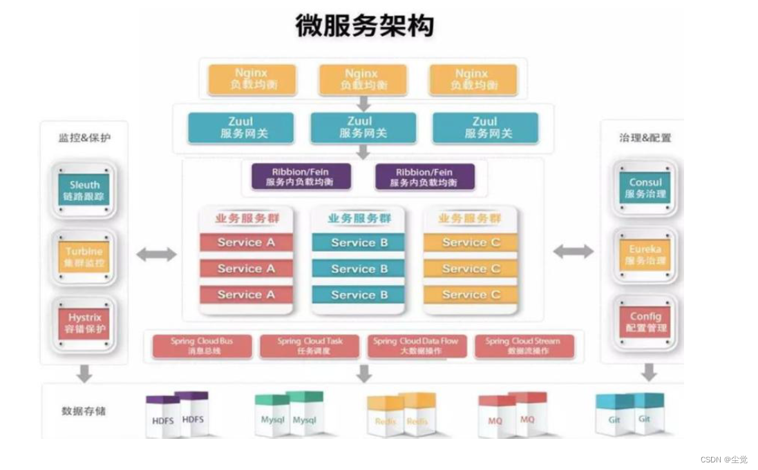 Spring Cloud 和3种架构分析 以及微服务的详细分析和示意图_springcloud 微服务的部署架构图-CSDN博客