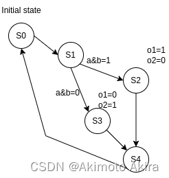 Microelectronic学习章节总结（2）-- data path和control unit设计-CSDN博客