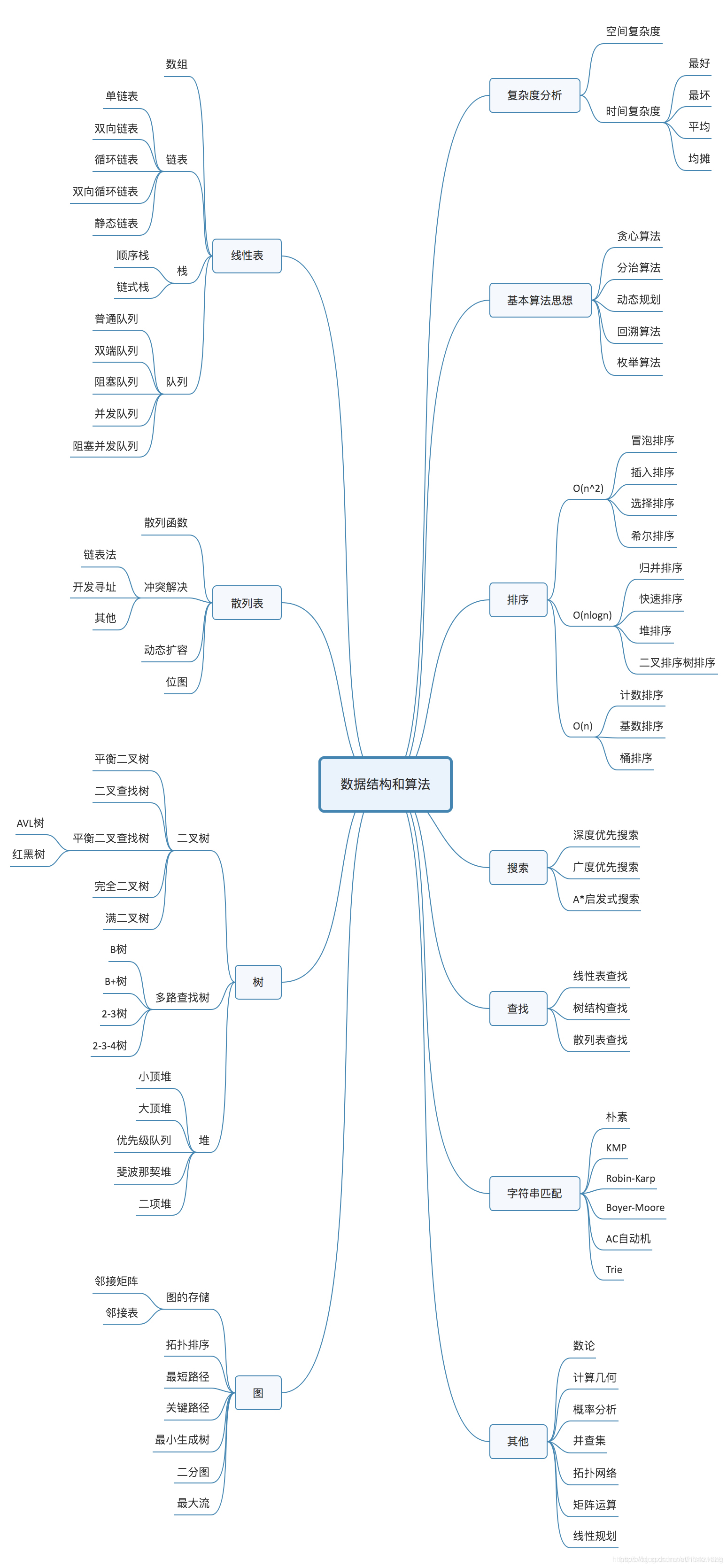 数据结构与算法 知识点总结(下) 树与图(ing)树图总结 数据结构和算法 Csdn博客
