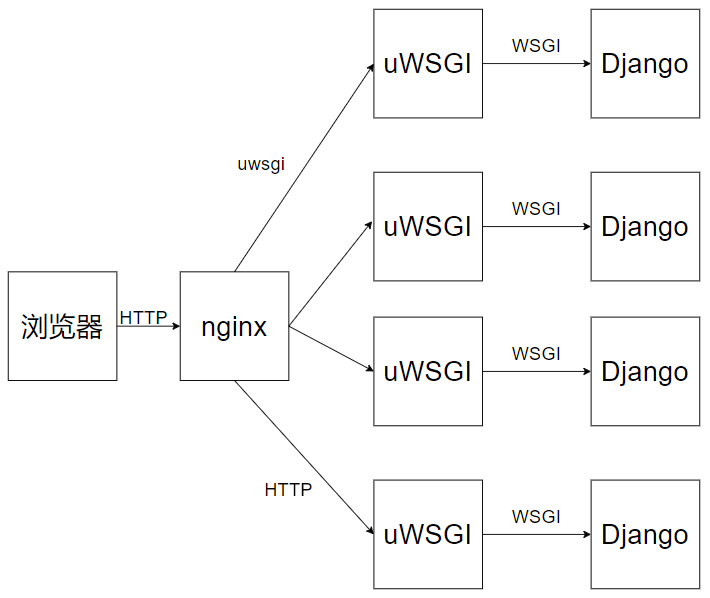Django项目部署教程：uWSGI与Nginx结合详解-CSDN博客