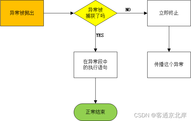 Oracle中的异常_oracle exception-CSDN博客
