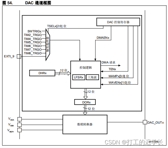 STM32CUBEIDE-F407（6）-DAC输出_cubeide dac-CSDN博客
