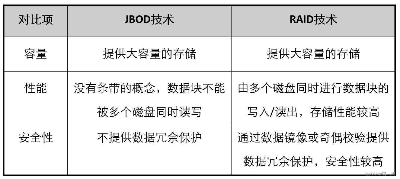 数据存储知识点大全（一）_raid tp-CSDN博客