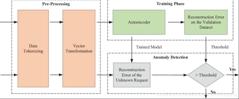 自动编码（autoencoder）器异常检测（outlier Detection）实战autoencoder Outlier Csdn博客