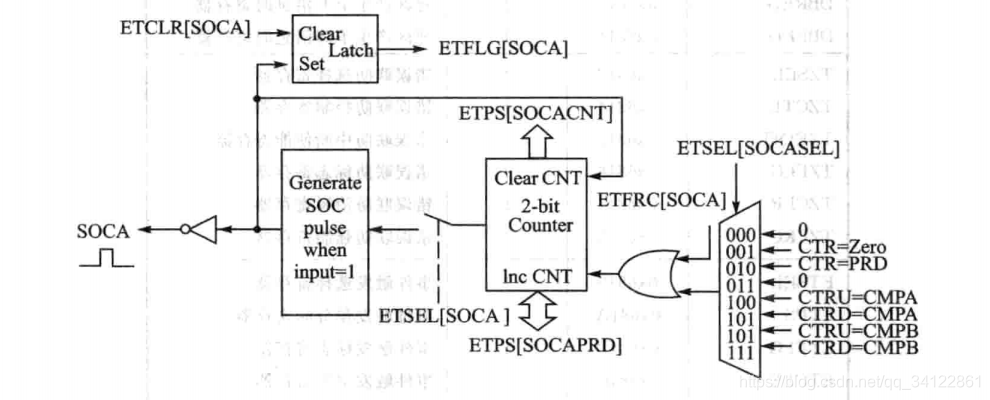TI DSP 28335 ADC ePWMSOC启动和Timer0启动_dsp产生soc信号-CSDN博客