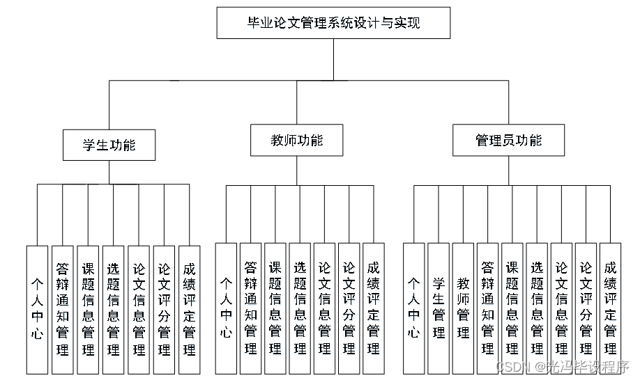 java/jsp/ssm毕业论文管理系统设计与实现【2024年毕设】-CSDN博客