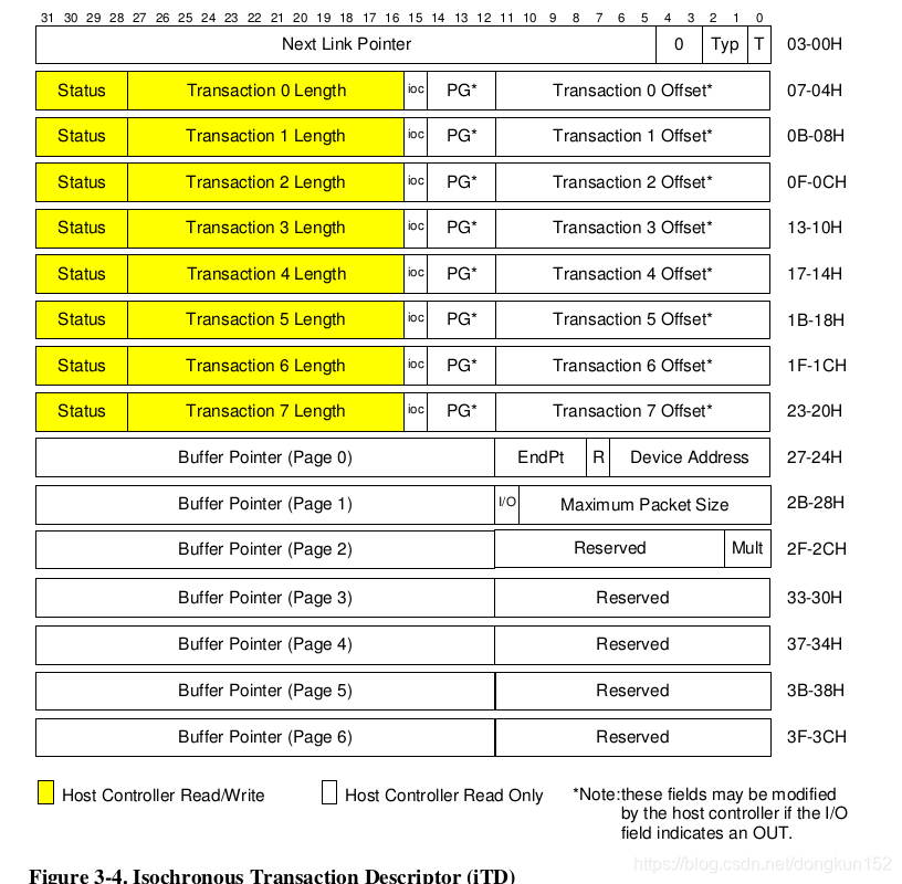 USB 2.0 与USB EHCI 硬件接口_usb echi-CSDN博客