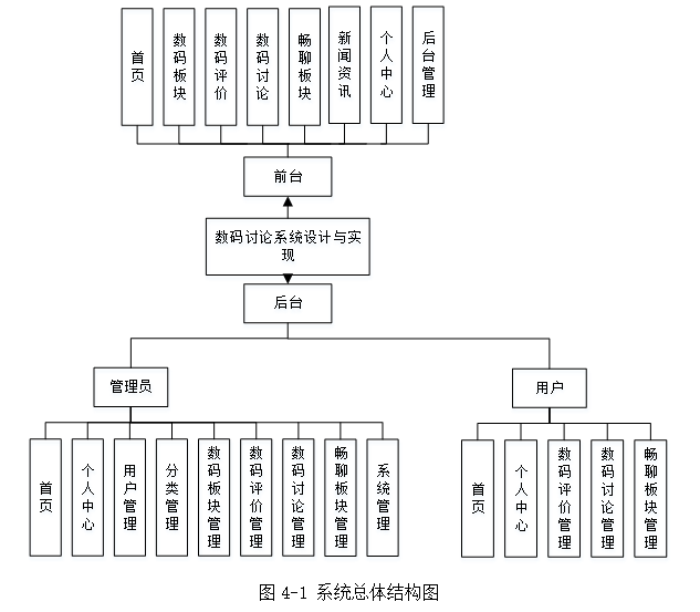 基于springboot实现数码论坛系统设计与实现系统【项目源码论文说明】 Csdn博客