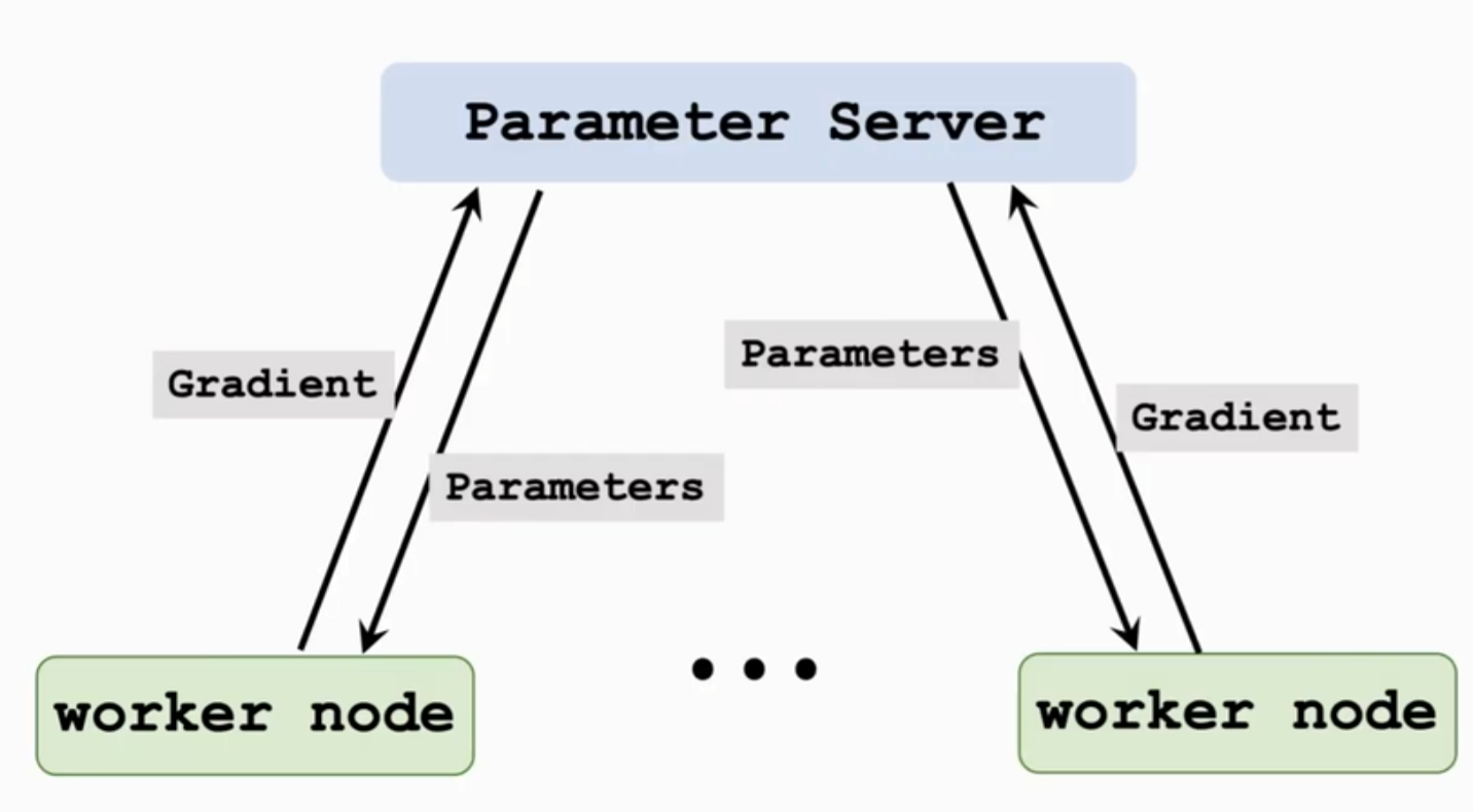ParameterServer架构：异步算法的优势与限制,-CSDN博客