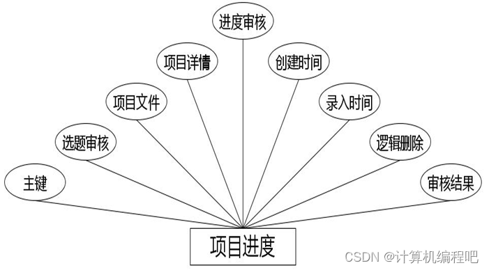 基于javaspringbootvue大学生创新创业项目管理系统的设计与实现 项目管理系统 前后端分离【java毕业设计·文档报告·代码