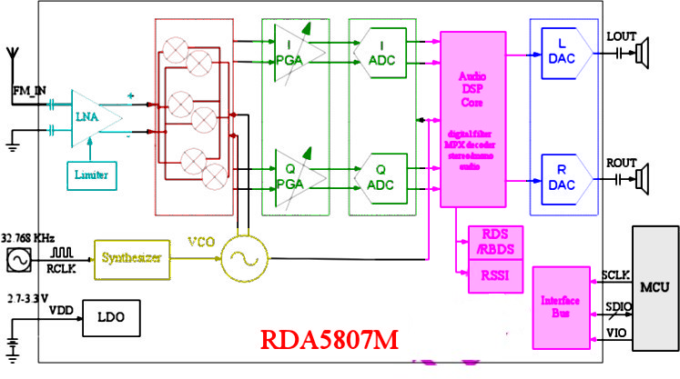 利用 RDA5807的RSSI测量RF强度_rda5815m-CSDN博客