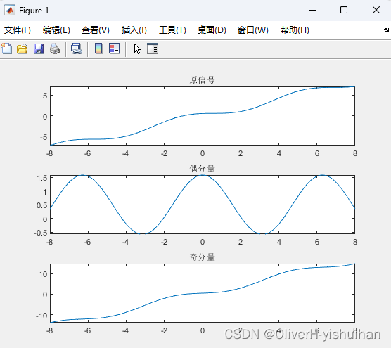 信号在matlab中的运算——连续信号的奇偶分解complex Signal的奇偶分解公式证明 Csdn博客 