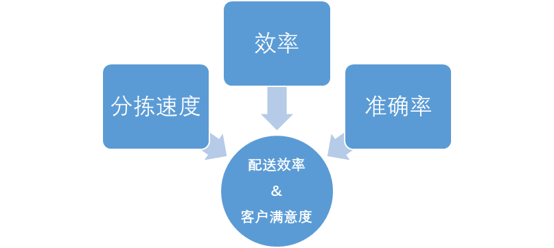 【ARM+Codesys 客户案例 】基于RK3568/A40i/STM32+CODESYS开发的控制器在自动输送分拣系统上的应用，支持定制_codesys stm32-CSDN博客