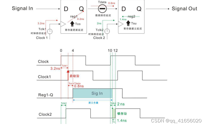 Fpag之静态时序分析与时钟约束1正点原子fpga静态时序分析与时序约束 Csdn博客