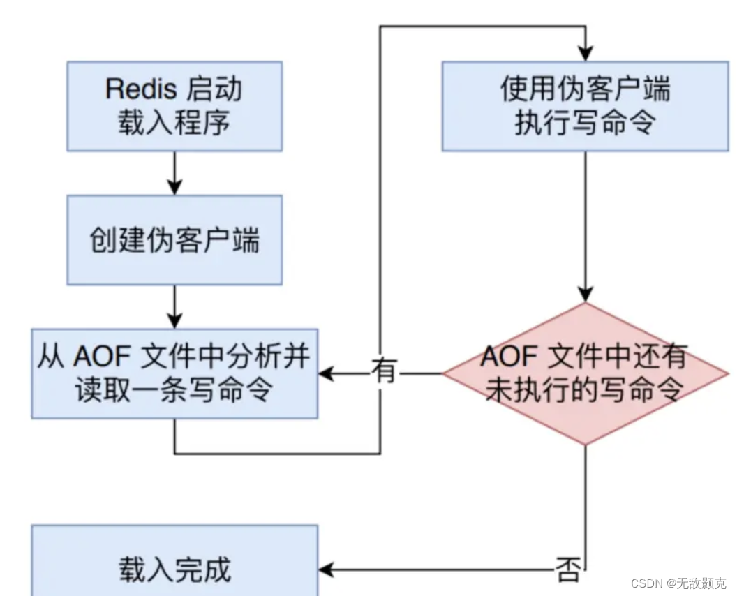 Redis的持久化机制详解_redis save bgsave 自动化-CSDN博客