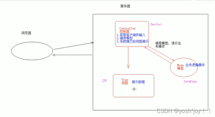 JSP入门+EL表达式+JSTL标签_jsp el表达式foreach-CSDN博客