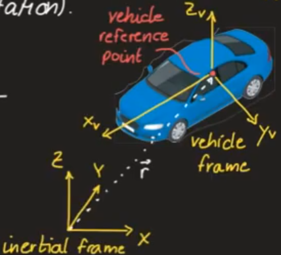 Vehicle Dyanmics and Control 1. Kinematic bicycle model_vehicle ...