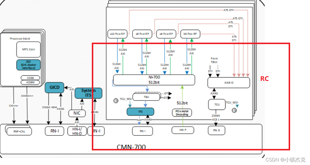 Root Complex学习_arm root complex-CSDN博客