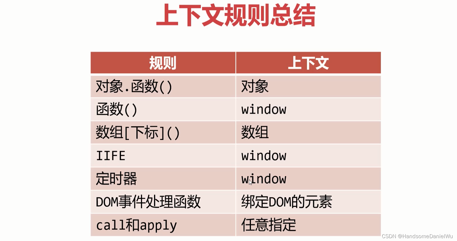 Js 函数 This上下文 运行时点语法 圆括号 数组 Iife 定时器 延时器 Self备份上下文 Call Apply Onclick