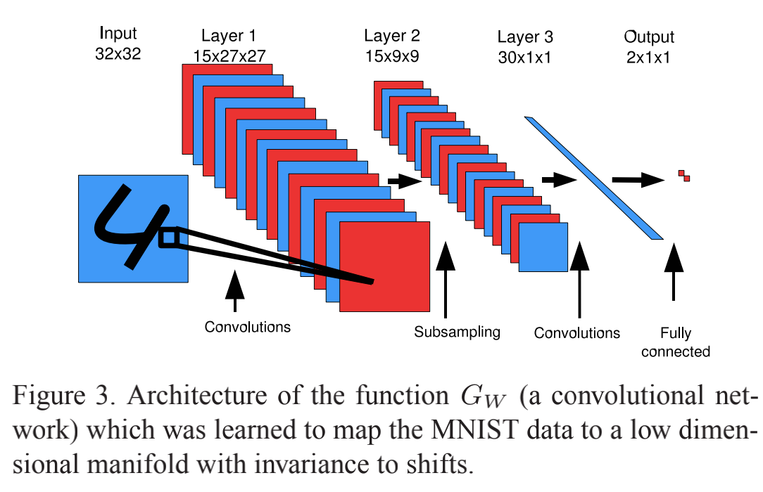 【论文阅读】Dimensionality Reduction by Learning an Invariant Mapping-CSDN博客