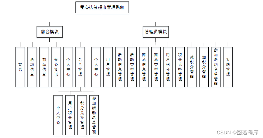 java/php/node.js/python爱心扶贫超市管理系统【2024年毕设】_javaee爱心超市管理系统代码-CSDN博客