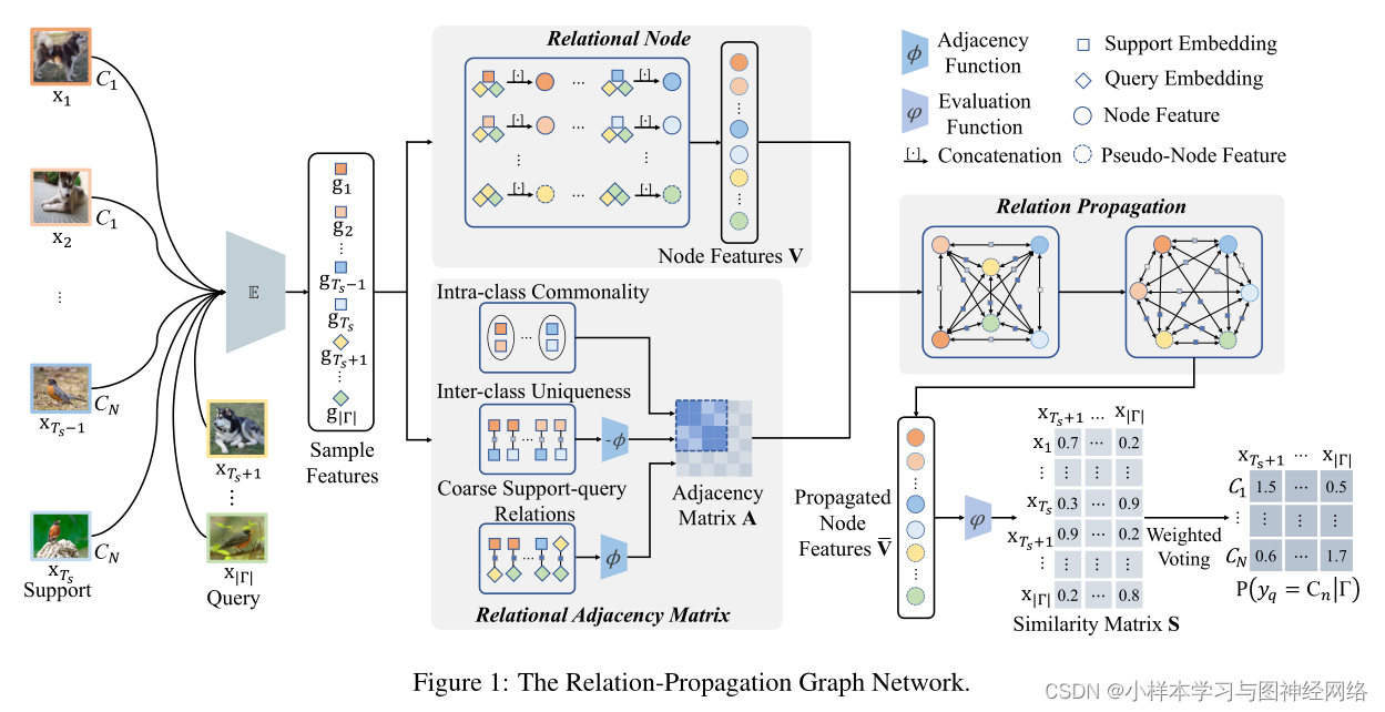 【阅读笔记+代码】Transductive Relation-Propagation Network for Few-shot ...
