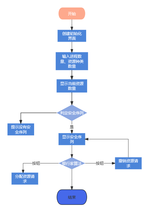 操作系统—银行家算法（基于windows系统设计）银行家算法流程在windows环境下运用熟悉的编程工具在已有的程序框架基础上编