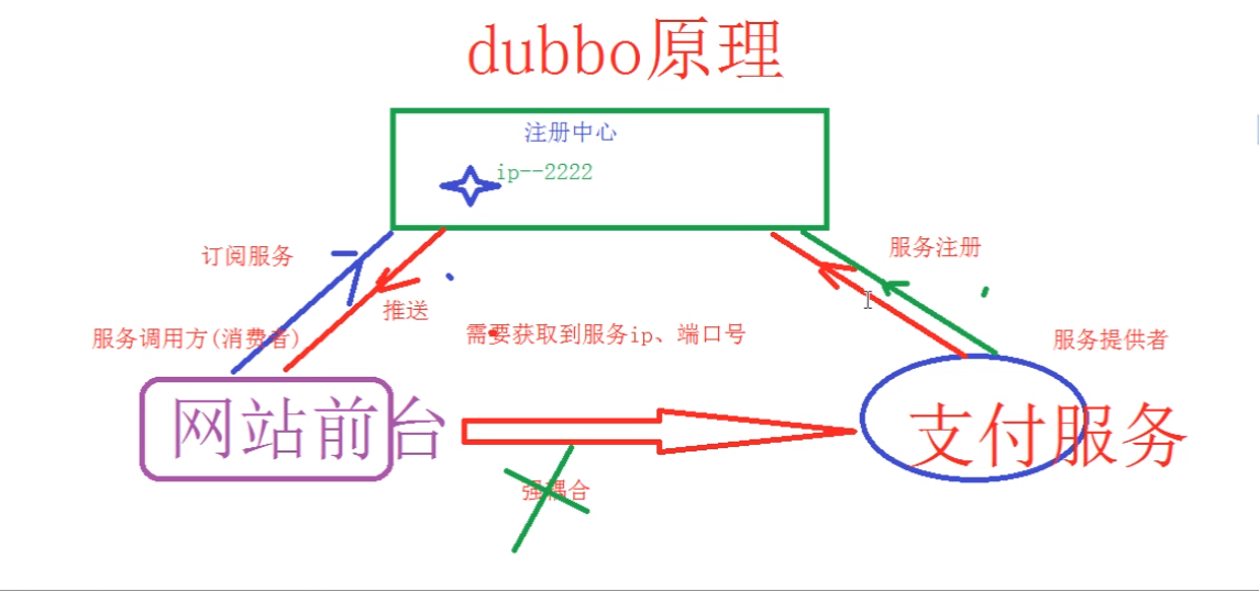 分布式RPC框架Apache Dubbo_分布式rpc框架double-CSDN博客