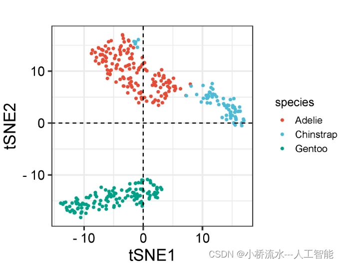 TSNE图（t-Distributed Stochastic Neighbor Embedding）的调用方式，和对TSNE图进行分析 ...