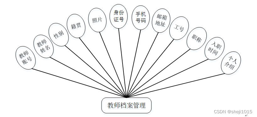 jsp+ssm计算机毕业设计教师档案管理系统【附源码】-CSDN博客