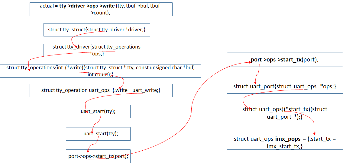 [uart]1.Linux中tty框架与uart框架之间的调用关系剖析-CSDN博客
