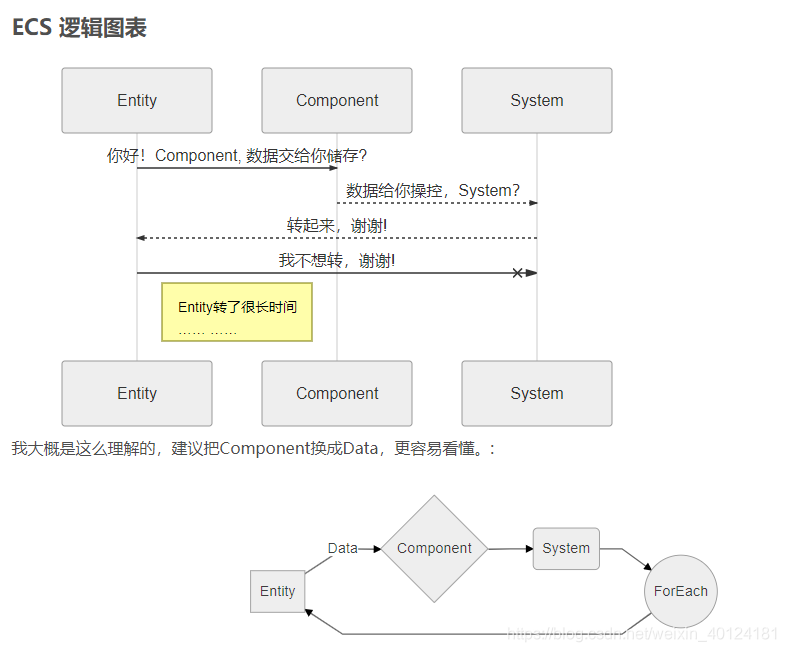 Unity Ecs学习笔记(1)componentsystem和foreachecs 没有componentsystem Csdn博客
