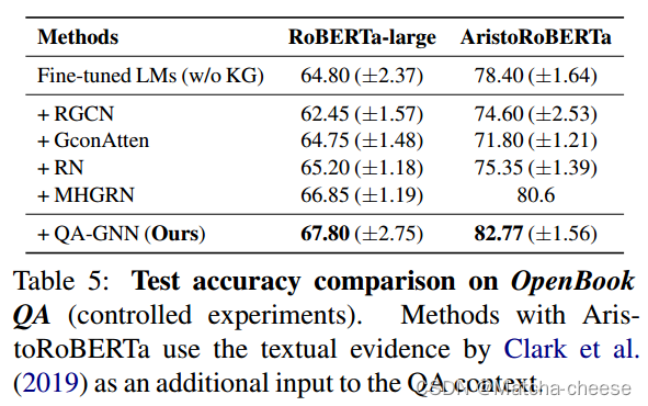 论文阅读：QA-GNN: Reasoning with Language Models and Knowledge Graphsfor Question Answering-CSDN博客