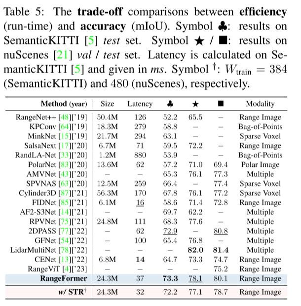 论文阅读：Rethinking Range View Representation for LiDAR Segmentation-CSDN博客