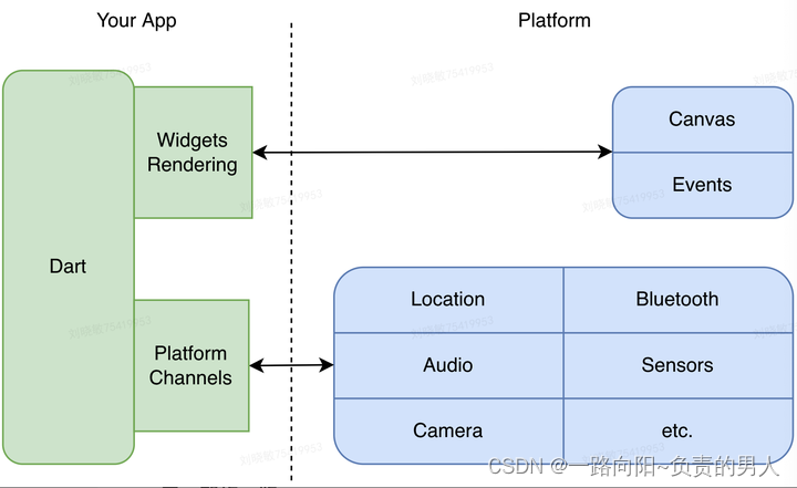 跨端的三种方案原理和对比(webview,reactnative,flutter)webview的优缺点 Csdn博客