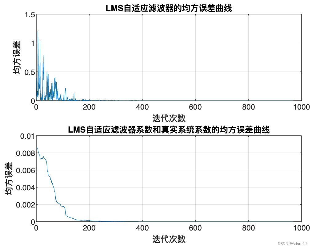 自适应滤波器系统判别LMS、RLS matlab代码实现_lms自适应滤波器代码-CSDN博客