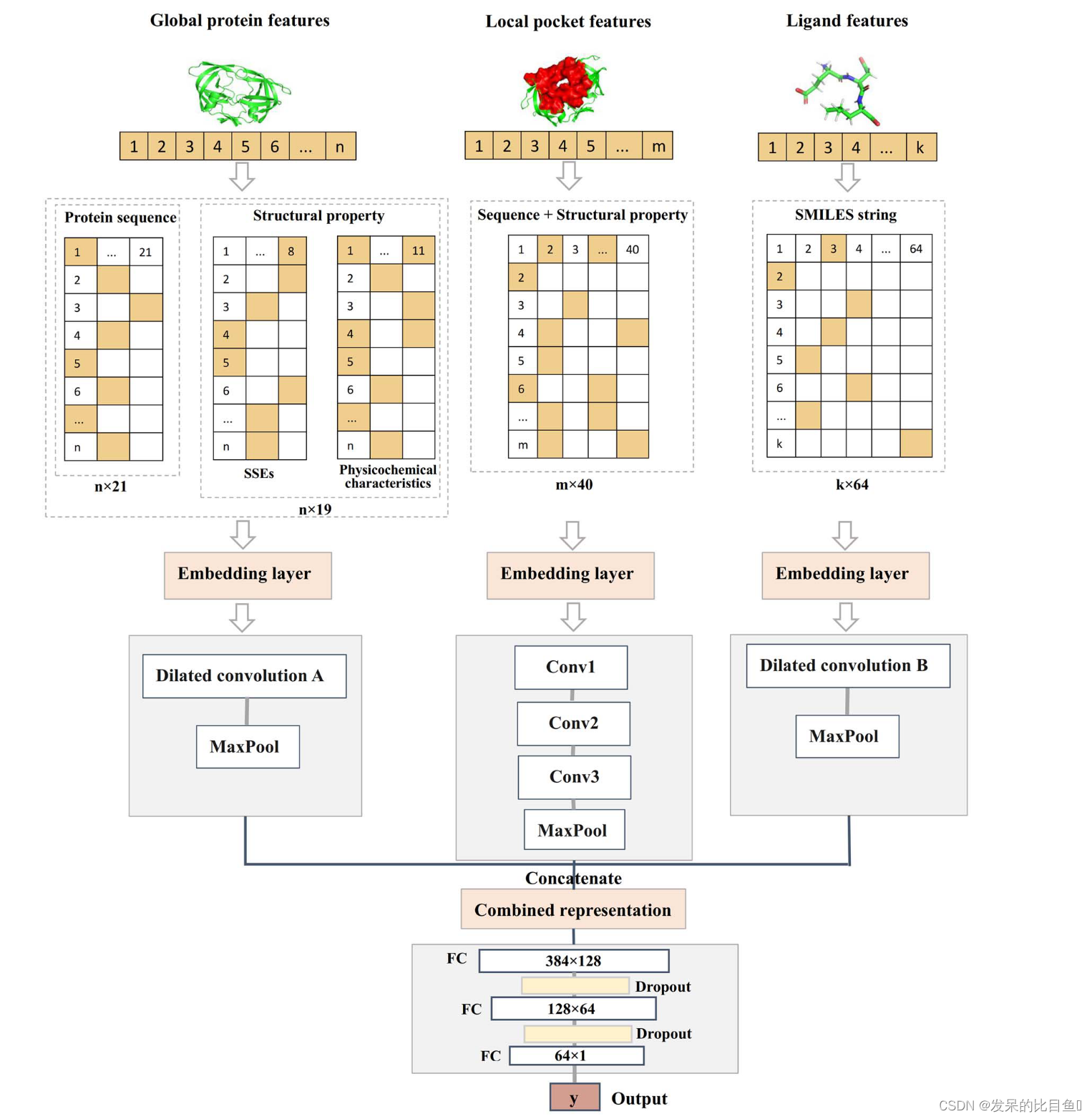 2018-Bioinformatics-DeepDTA: deep drug-target binding affinity prediction_deepdta代码-CSDN博客