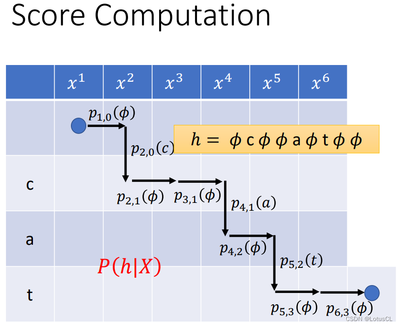 RNN-T Training，RNN-T模型训练详解——语音信号处理学习（三）（选修三）-CSDN博客