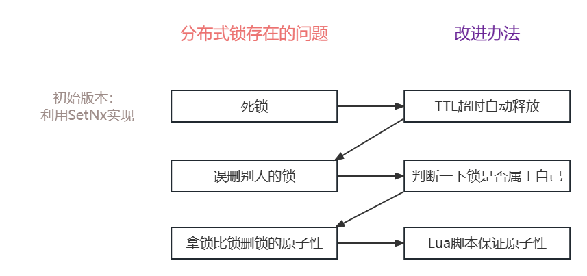 利用redis的setnx一步步实现分布式锁并改进redis 分布式锁 Setnx Lua Csdn博客