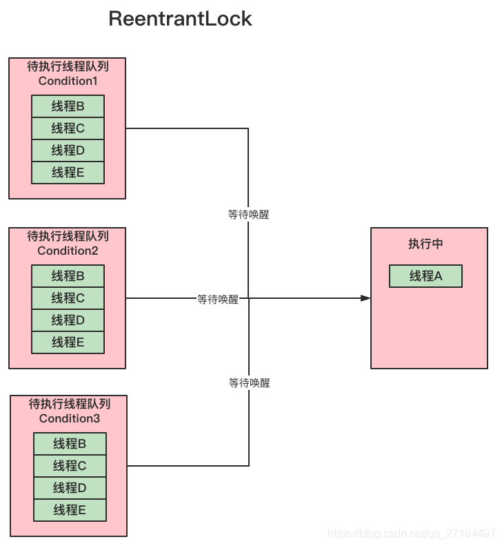 ReentrantLock使用Condition实现线程的等待和唤醒_reentrantlock 指定唤醒-CSDN博客
