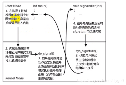 信号处理机制详解-CSDN博客