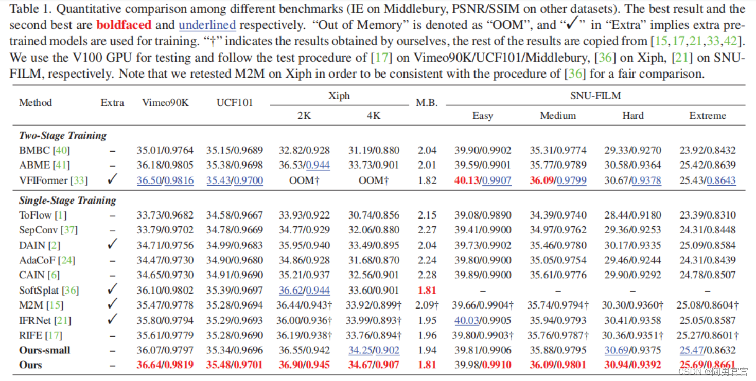 [VFI]Extracting Motion and Appearance via Inter-Frame Attention for Efficient Video Frame ...