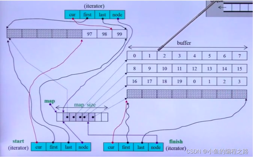 第二章 序列式容器deque_deque iterator-CSDN博客
