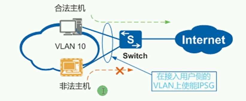 网络笔记_IP安全_error: enable ip source check user-bind first.-CSDN博客