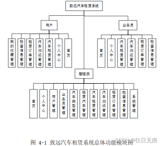 基于springboot致远汽车租赁系统【毕业设计，源码，论文】基于springboot的汽车租赁系统的设计与实现论文摘要 Csdn博客