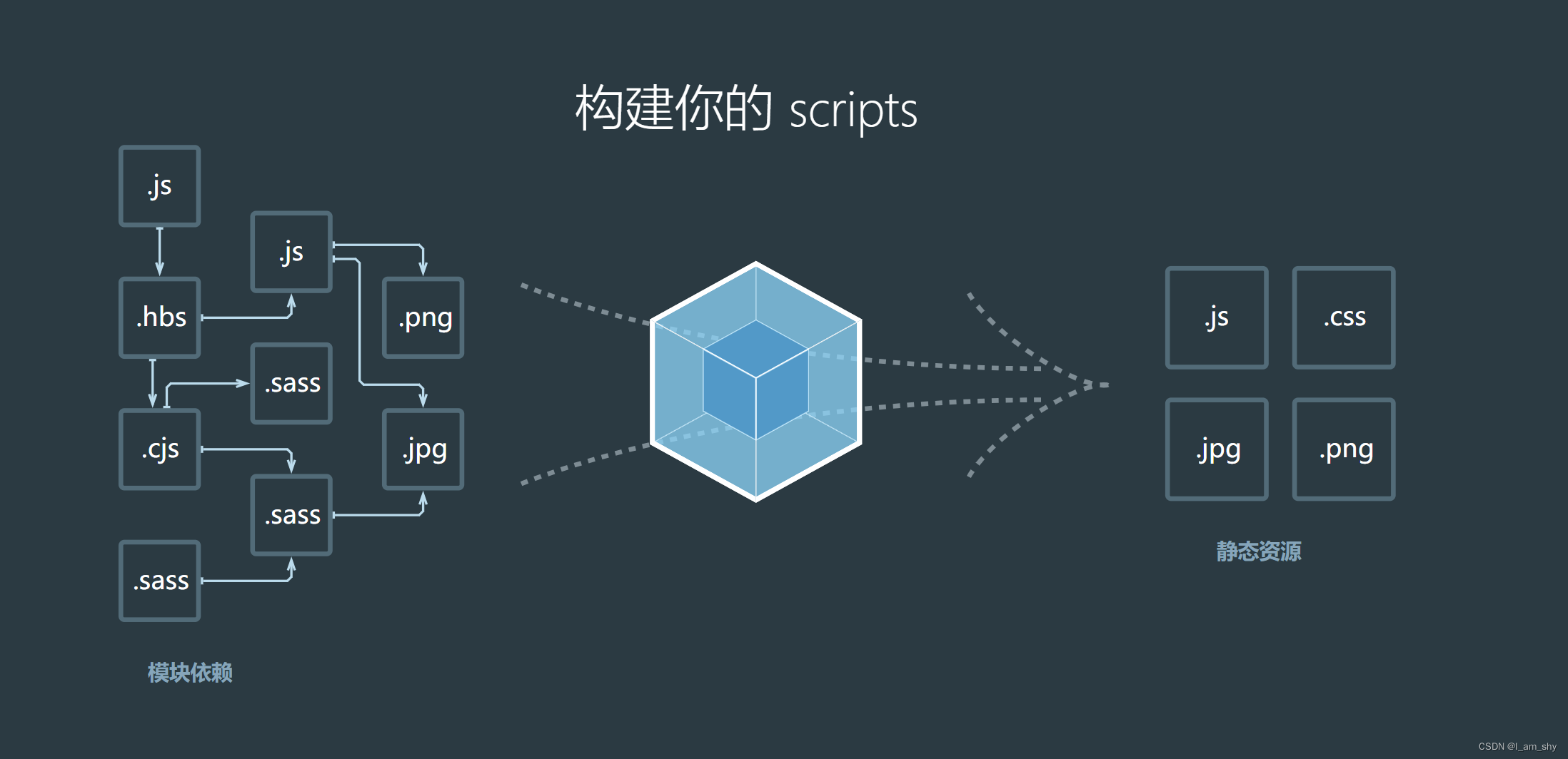 Webpack快速入门 Webpack的安装和基本使用 Csdn博客 