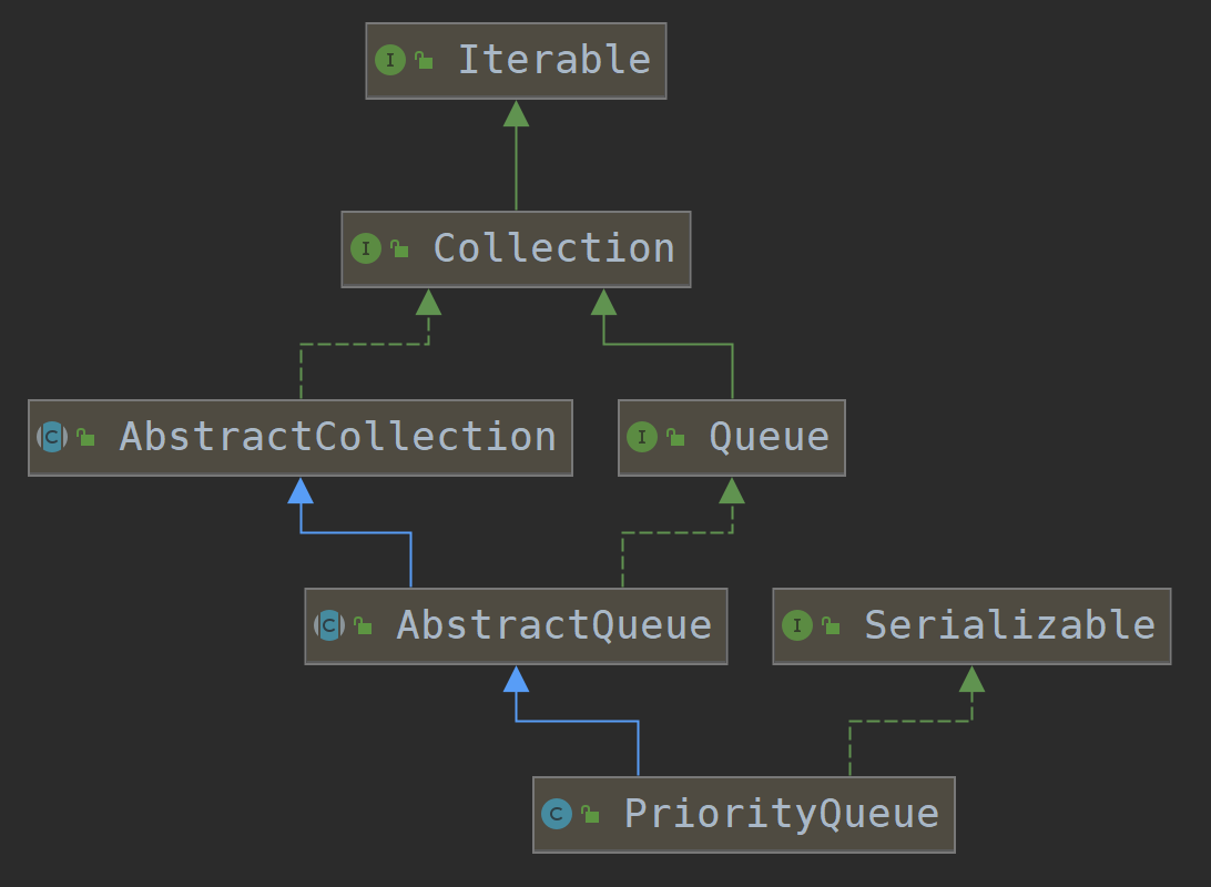 PriorityQueue详解(含动画演示)-CSDN博客
